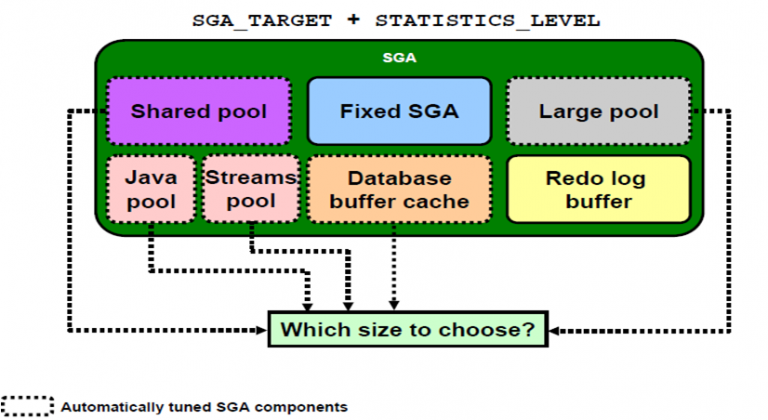 Oracle Automatic Shared Memory Management Dba Notes
