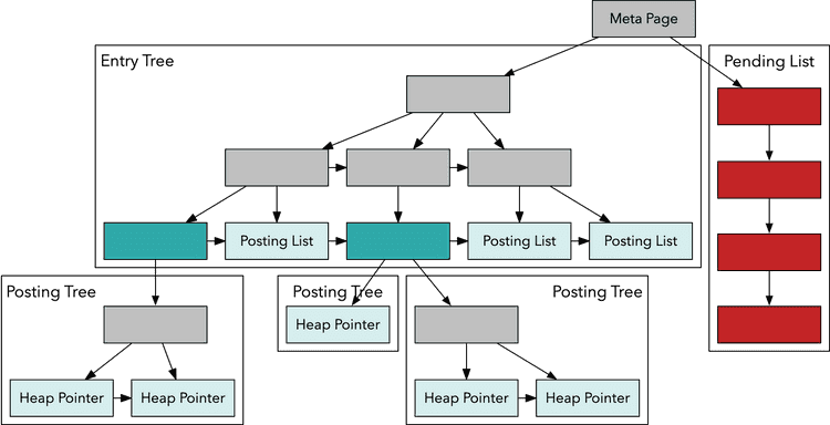 Understanding Postgres GIN Indexes The Good And The Bad DBA Notes
