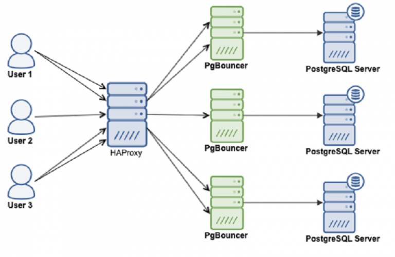 Postgresql Replication Setup Using Haproxy Dba Notes 6959